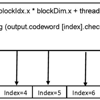 Figure Shows Thread Mapping On GPU Multi Processors The Same Kernel Download Scientific