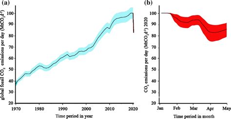 Fossil Fuel Co2 Emissions Mtco2 D⁻¹ For The 19702019 Timeline
