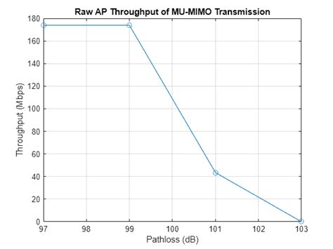 802 11be downlink multi user mimo and ofdma throughput simulation