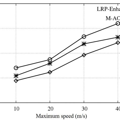 Normalized Overhead Routing Comparison Under Different Maximum Speed