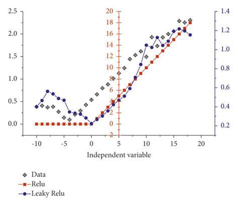 Relu Function Optimization Results Download Scientific Diagram