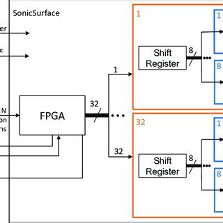 Schematic Of The SonicSurface Ultrasonic Array A Field Programmable