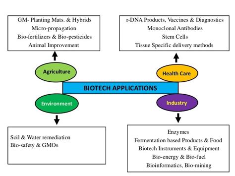 Biotechnology And Its Applications Study Material For NEET AIPMT