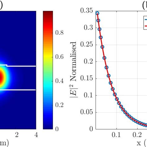 Evanescent Light Fields Near Rectangular Dielectric Waveguides Which Download Scientific
