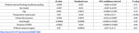 Multiple Linear Regression Analysis For Va At 6 Months Postoperatively Download Scientific