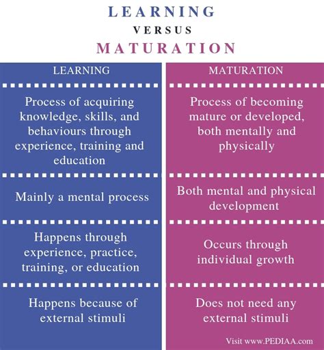 What Is The Difference Between Learning And Maturation Pediaacom