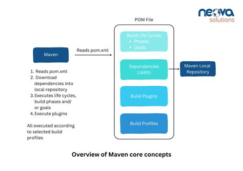 Designing A Deployment Pipeline From Build To Release Using Maven