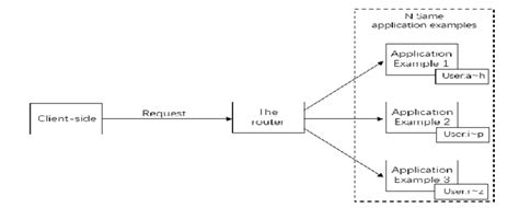 Microservice Routing Request Architecture Diagram Download Scientific