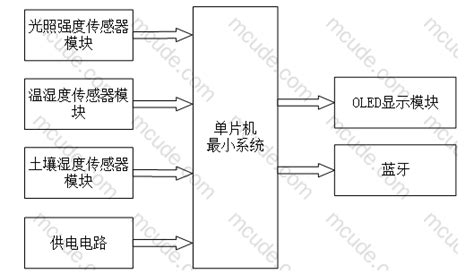 基于stm32的盆栽养护自动监控系统 开题报告 知乎