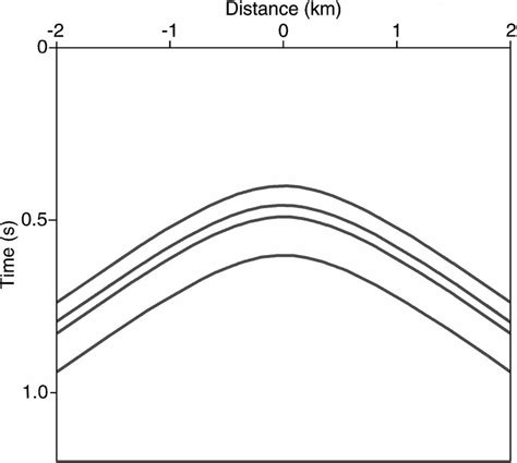 Some Representative Prestack Recording Events From A Diffractor Point Download Scientific