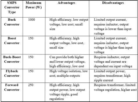 Learn About The Design And Function Of Smps Circuit Boards