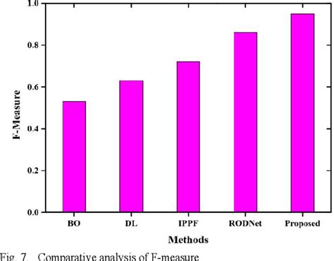 Figure 7 From An Efficient Pelican Optimization Based Cnn Bilstm To