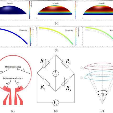 A Finite Element Simulation Analysis Of Corneal Deformation Profile