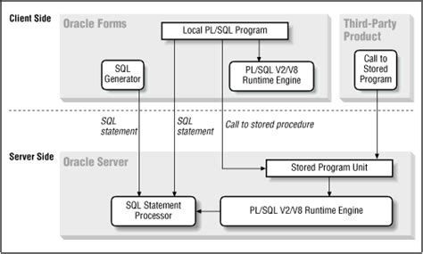 Introduction To Plsql By Example