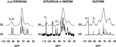 13 C Cpmas Spectra Of Crystalline A And Amorphous B Disaccharides