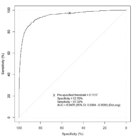Mia™ Roc Curve With Pre Specified Threshold Download Scientific Diagram