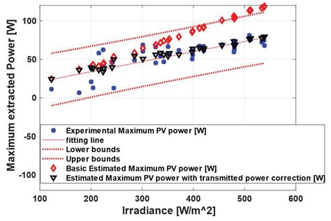 Maximum Measured And Estimated Pv Power As Function Of Irradiance With Download Scientific