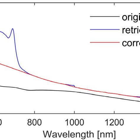 Leaf Refractive Index Computed From Simultaneous Retrievals With Sacs
