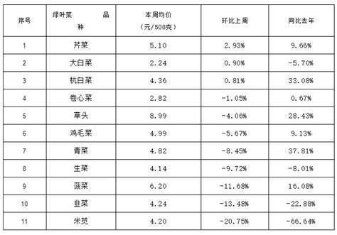 青浦区一周主要主副食品价格监测情况（3月6日－3月10日）工作动态上海市青浦区发展和改革委员会上海市青浦区人民政府