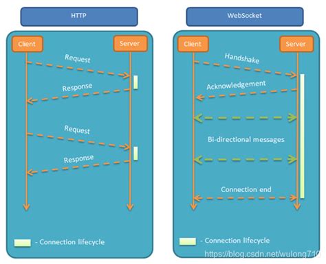 Websocket 和 的区别及原理 Csdn博客