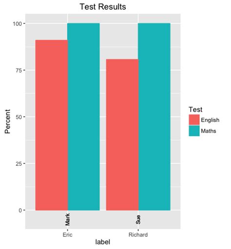 How To Rotate A Part Of Label Axis With Several Variables In R Ggplot