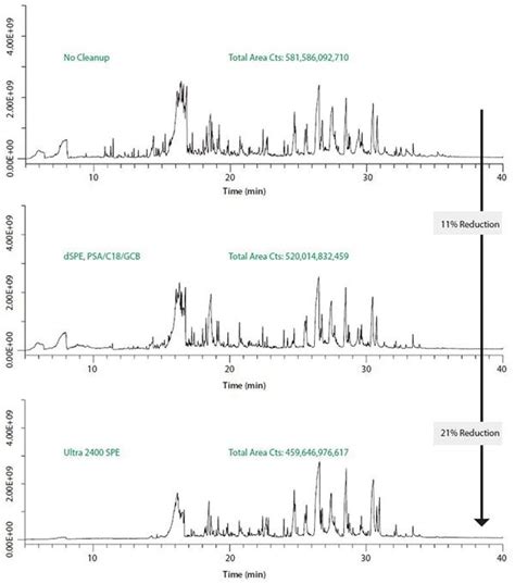 Analysis Of Pesticide Residues In Ginger Powder Using Quechers Extraction And Clean Up With A