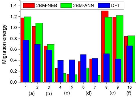 Dft Predictions Versus Empirical Potential Models For Vacancy Migration