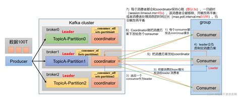 kafka系列 12 kafka 消费者 消费方式 工作流程 消费者组原理 消费者组初始化和消费流程 消费者参数 kafka 组和消费
