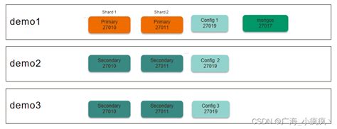 『mongodb』mongodb高可用部署架构——分片集群篇（sharding） 阿里云开发者社区