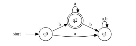Solved Draw A NFA Variant Of The Following DFA That Is Chegg