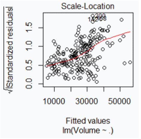 residuals in projected line of linear regression download scientific