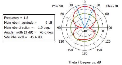 The Vector Orientation Of Horizontal Polarization Antenna The
