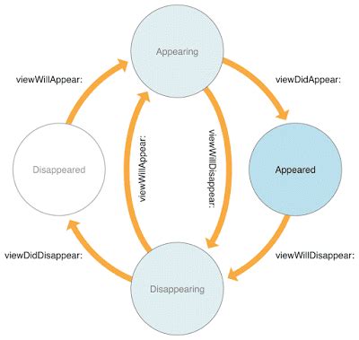 IOS Developer Tutorial UIViewController Lifecycle