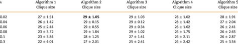 Average Result For Different Algorithms In Terms Of Maximum Clique Size
