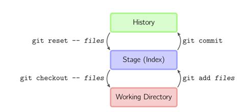 What S The Difference Between Git Reset And Git Checkout Stack