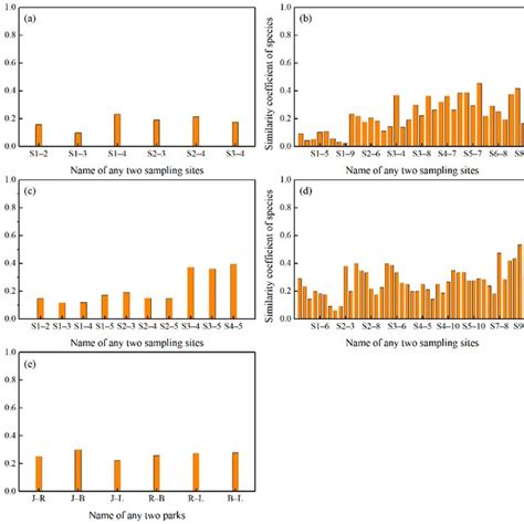 Similarity Coefficient Of Species Composition Between Any Two Sampling