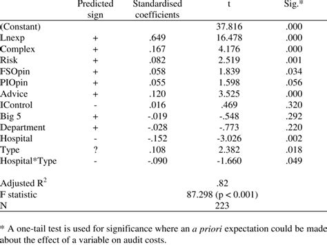 regression audit costs as explained by control variables type of