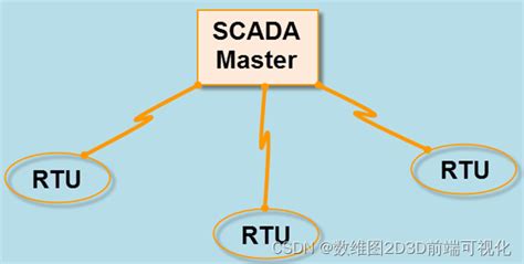 scada系统架构、类型和应用 常用scada软件及其应用分析 csdn博客