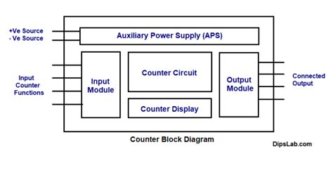 Plc Assignments On Counter Awz Tech