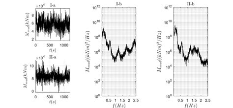 Time Domain Simulations A And Respective Spectra B For The OC3
