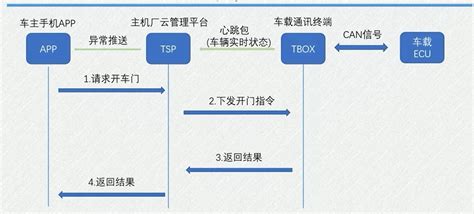 一文了解什么是车载tbox Csdn博客