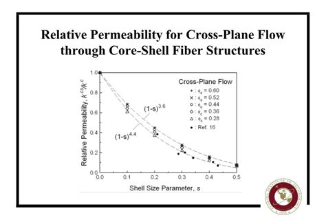 Ppt Transport Through Core Shell Fibrous Biomaterials And Biological Systems Powerpoint