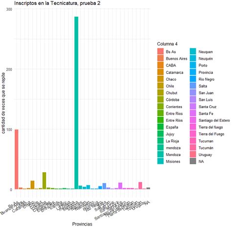 In A Barplot How To Fill With Color Only 1 Bar The Predominant One