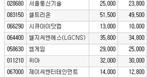 장외 중대형주 약세 하락반전 14일