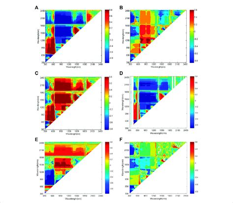 correlation analysis of the original band spectrum and chlorophyll