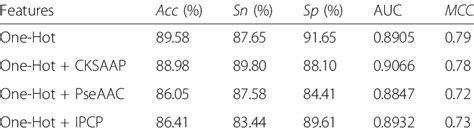 The Results Of Four Different Encoding Schemes In The 10 Fold