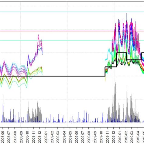 Combined Results Of Hydrological Measurements The Time Series Shown