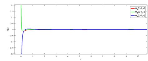 Fixed Time Synchronization Of Chuas Circuit Download Scientific Diagram