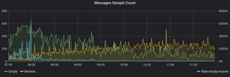 Best Metric Do Scale Sqs Consumers R Aws