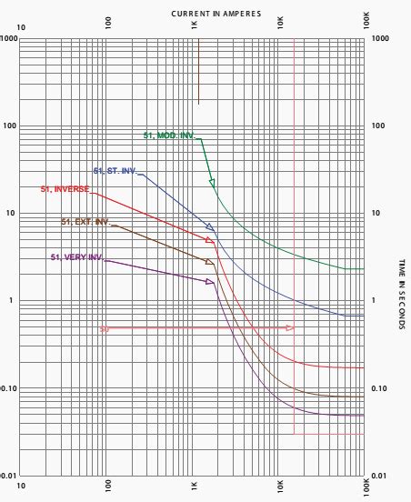 Applications And Characteristics Of Overcurrent Relays Ansi 50 51